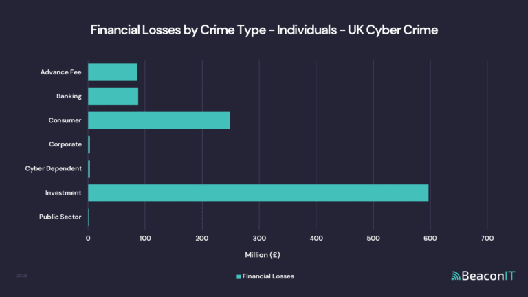UK Cyber Crime Statistics [2026] - Beacon IT