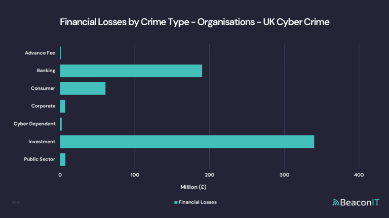 UK Cyber Crime Statistics [2026] - Beacon IT