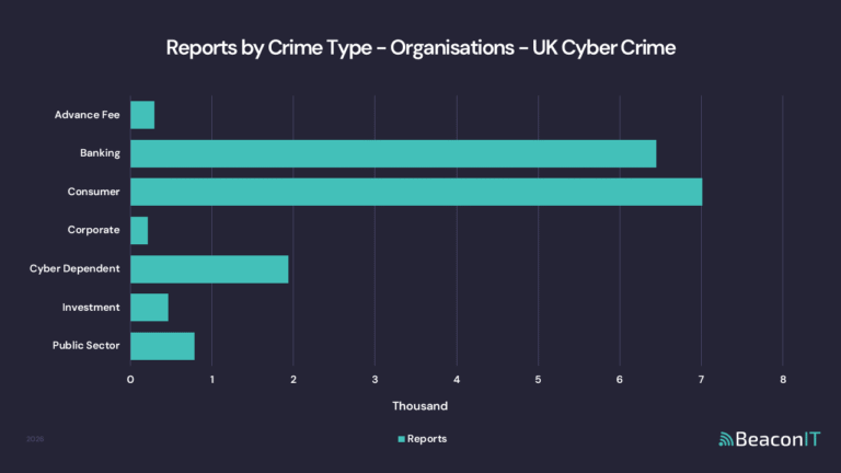 UK Cyber Crime Statistics [2026] - Beacon IT